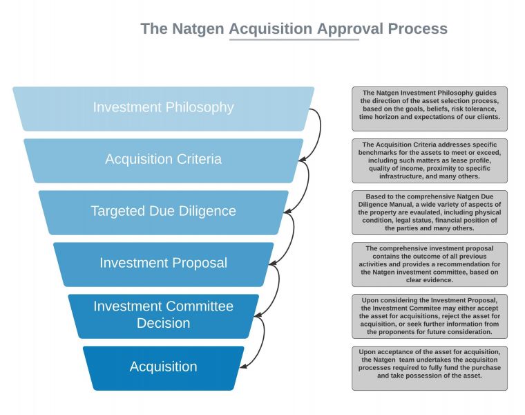 Why you need acquisition criteria to steer your investment strategy