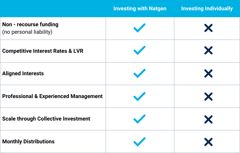 Benefits of Investing with Natgen? | Natgen